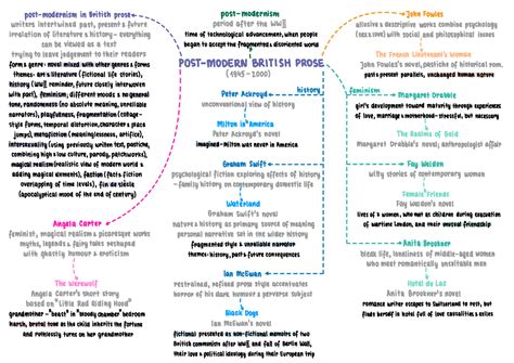 Mapy Topic 18 Post Modernism In British Prose Post Modernism In