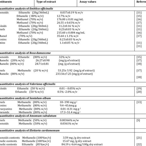 Quantitative Phytochemical Analysis Of Plants Download Table