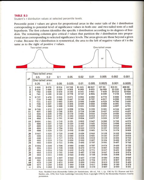Social Statistics I The T Table