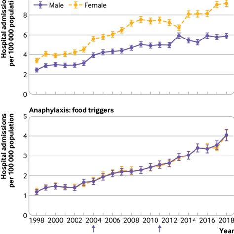 Sex Differences By Age For Hospital Admissions For Anaphylaxis Due To