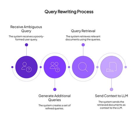 query rewriting is really under rated for rag systems i ve seen