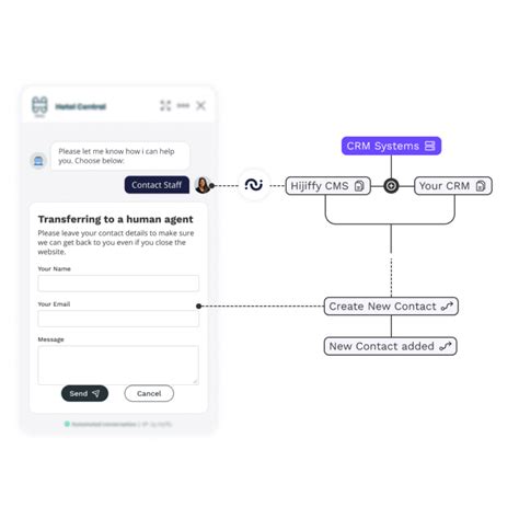 Integração Com Sistemas De Crm Para Hotelaria Hijiffy