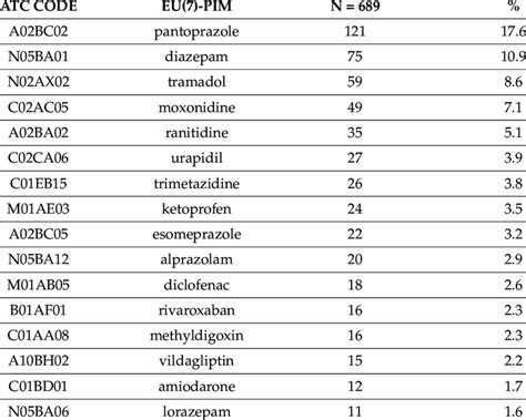The List Of The Most Frequent Eu 7 Pims In The Bpmh Download