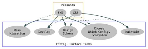 Config Management At Scale The Gold Standard Matttproud Com Blog