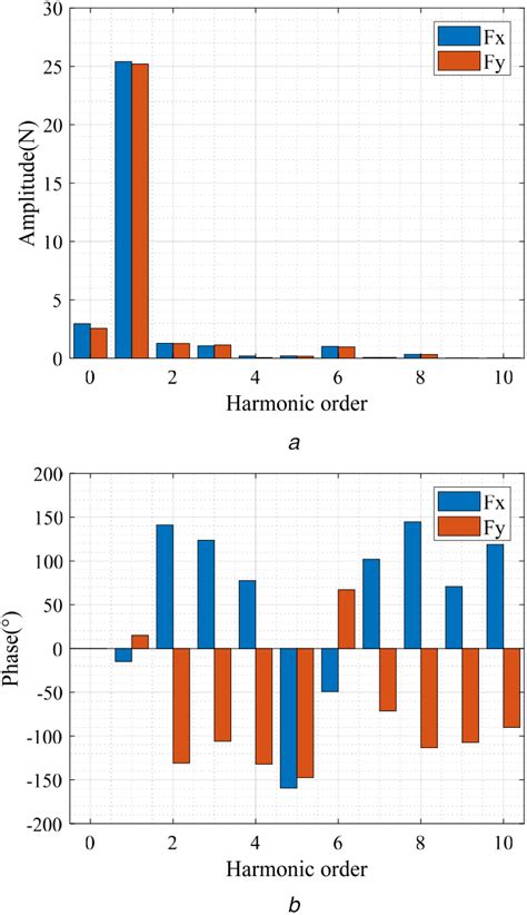 Fft Analysis Of Suspension Force A Amplitude Of The Harmonic B