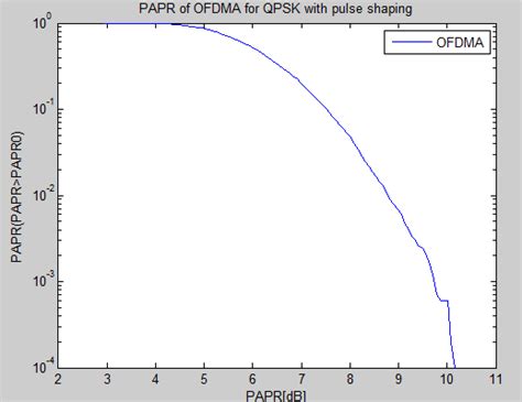 Ccdf Plot Of Papr For Ofdma With Pulse Shaping Download Scientific
