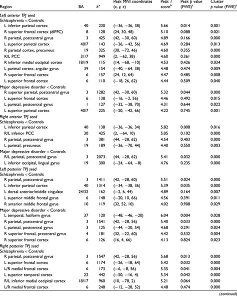 Clusters Of Between Group Seed Connectivity Differences Download Table