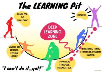 The Learning Pit Poster By Hannah Mulheron Teachx3 Tpt