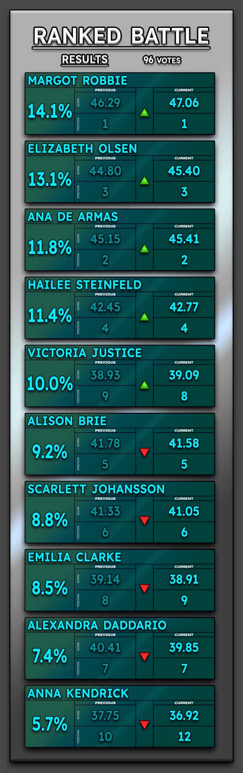 [results] Wins For Margot Robbie And Brie Larson R Celebworldrankings