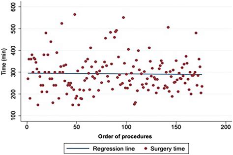 Length Of Robotic Assisted Oncologic Rectal Resection According To The