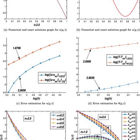 A Numerical And Exact Solutions Graph For Uy T B Numerical And
