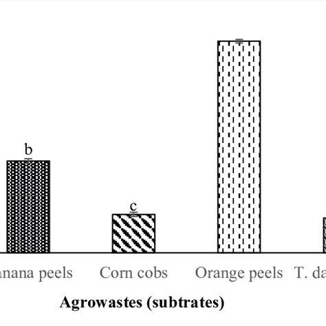Minimal Media Pectinase Screening Agar Medium Download Scientific Diagram
