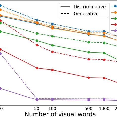 Classification Accuracy Analysis As A Function Of Dictionary Size And Download Scientific