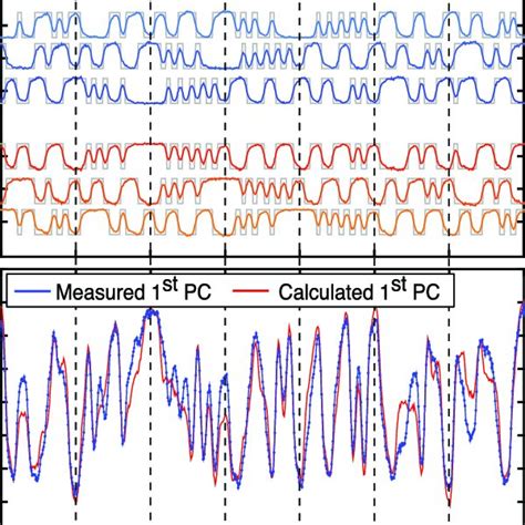Example Of A Pca Task On A 13 Gbaud Bit Pattern Yielding 93 Accuracy