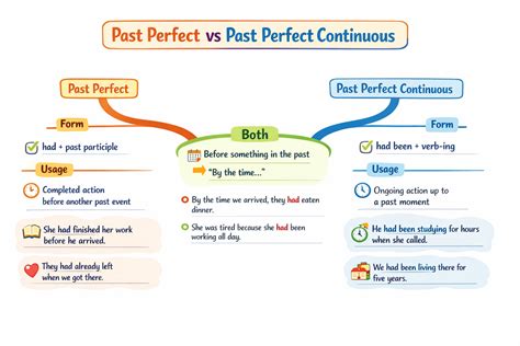 Past Perfect Vs Past Perfect Continuous In English Engrdu