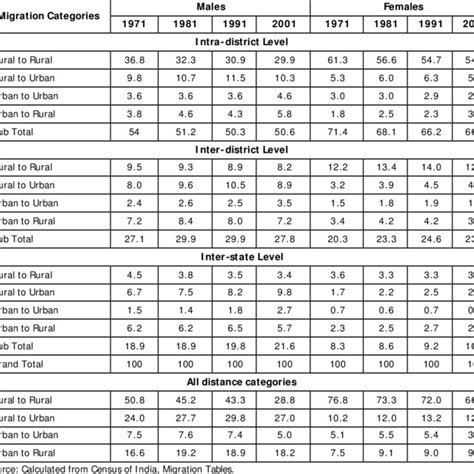 Internal Migration Flows By Sex And Different Distance Categories In