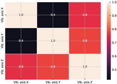 Sensors Special Issue Fault Diagnosis And Vibration Signal