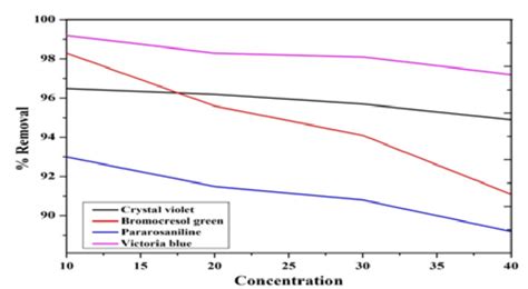 Graph Showing The Effect Of Dose For All Dyes Download Scientific Diagram