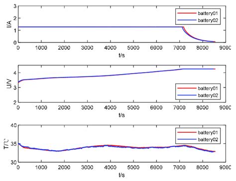 The Experimental Results Of The Constant Current Constant Voltage