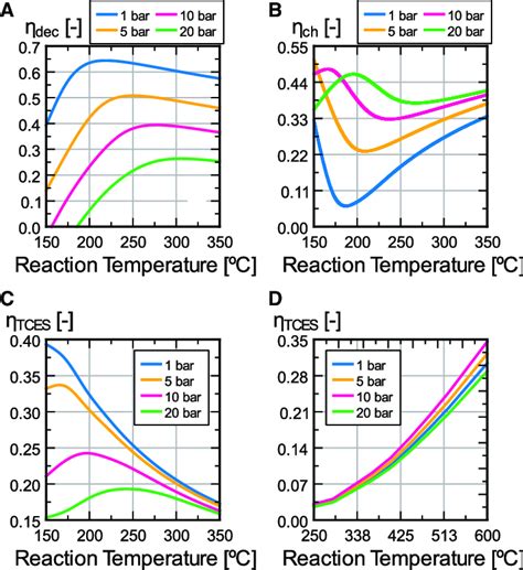 Thermodynamic Performance Efficiency As A Function Of Reaction Temperature Download Scientific