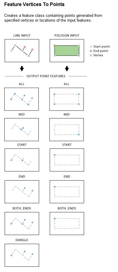 Feature Vertices To Points ใน Arcmap Geo Informatics