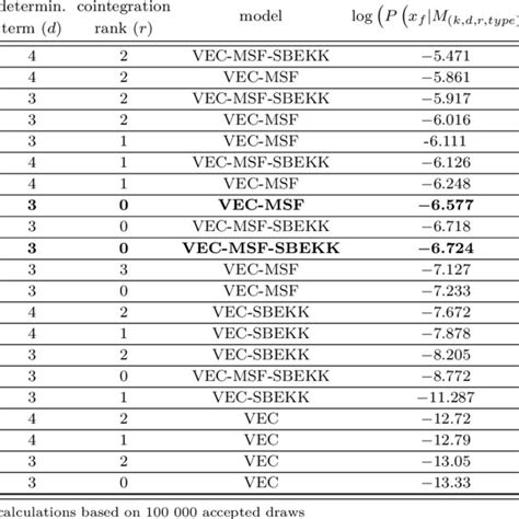 The Log Predictive Bayes Factor 2013q1 2016q4 Download Scientific