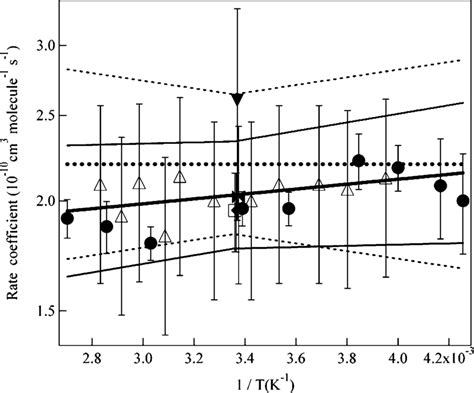 Arrhenius Plot For Reaction 1 Showing K 1 On A Logarithmic Scale Download Scientific