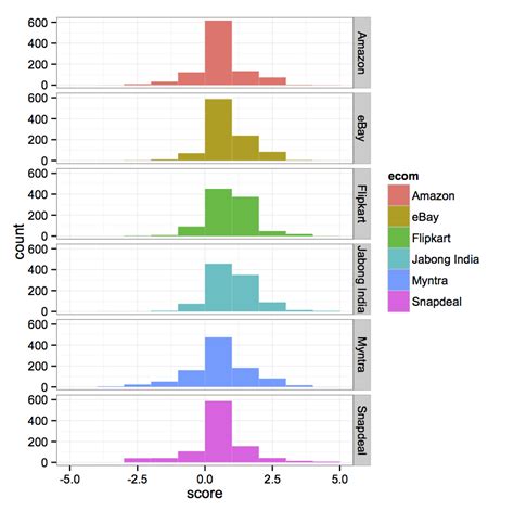 An Analytics Blog For Public Use Sentiment Analysis For Indian E Commerce Websites As On 201215