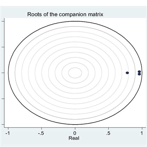 All The Eigenvalues Lie Inside The Unit Circle Pvar Satisfies
