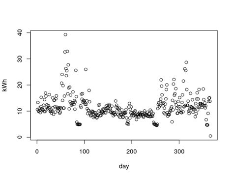 An Introduction To Smart Meter Analytics With R The Roaming Data Scientist