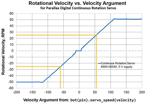 Navigation With The Cyberbot → Cyberbot Wheel Speed Control Parallax Learn