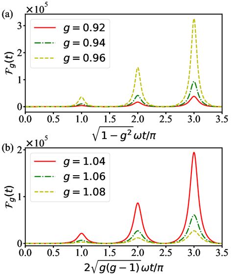 The Inverted Variance Fgt As A Function Of The Evolution Time T For