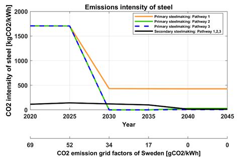 Pathways For Low Carbon Transition Of The Steel Industry—a Swedish Case