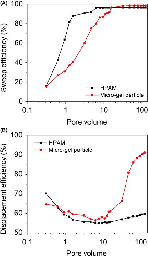 A Sweep Efficiency And B Displacement Efficiency Curves By The