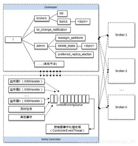 kafka controller工作原理 kafka controller原理 csdn博客
