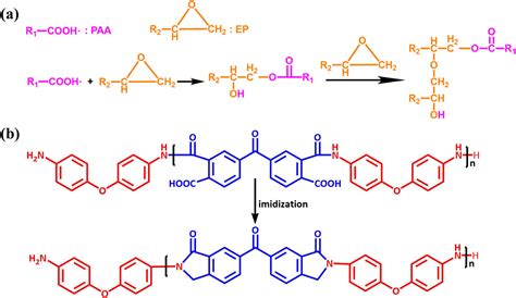 Effects Of High Polyamic Acid Content And Curing Process On Properties