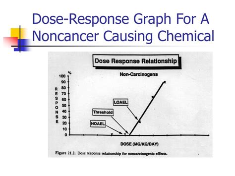 Ppt Dose Response Concept Powerpoint Presentation Free Download Id