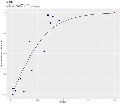 R Why Does My Nonlinear Regression Curve Have Straight Line Segments