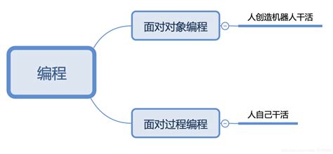 Python3面向对象编程案例python面向对象编程例题 Csdn博客