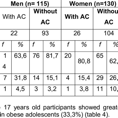 Food Addiction Per Sex And Nutritional Status In A Sample Of