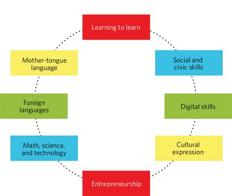 Figure The Eight Key Competencies For Lifelong Learning Download