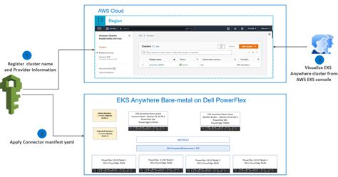 Amazon Eks Connector With Eks Anywhere On Dell Powerflex Dell