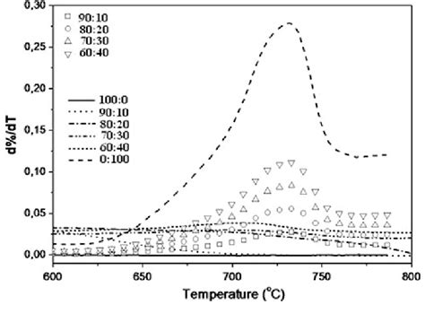 first derivative of the tga curves of phbv lignosulfonate samples at