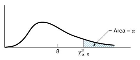 Figure A1 The Chi Square Density Function With Eight Degrees Of