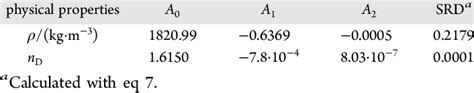 fitting parameters and standard deviations for correlating density and