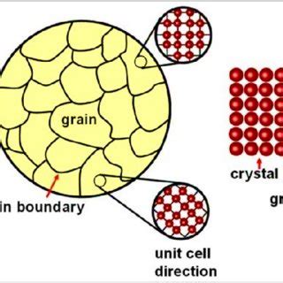 Pdf Modelling Microstructure Property Relationships In