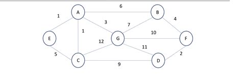 Use Dijkstras Algorithm To Compute The Routing Table