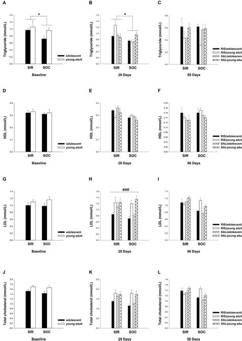 Effects Of Treatment Timing And Rearing Condition On Triglyceride