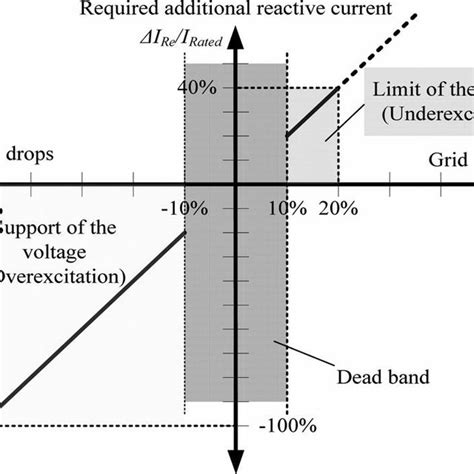 reactive current component variation for voltage support of mv grid [22