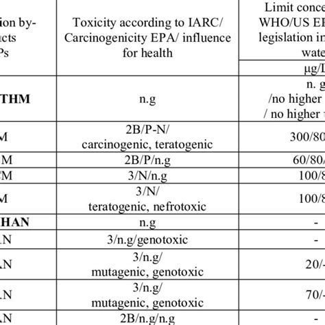 Pdf Halogenated Organic Compounds In Water And In Wastewater